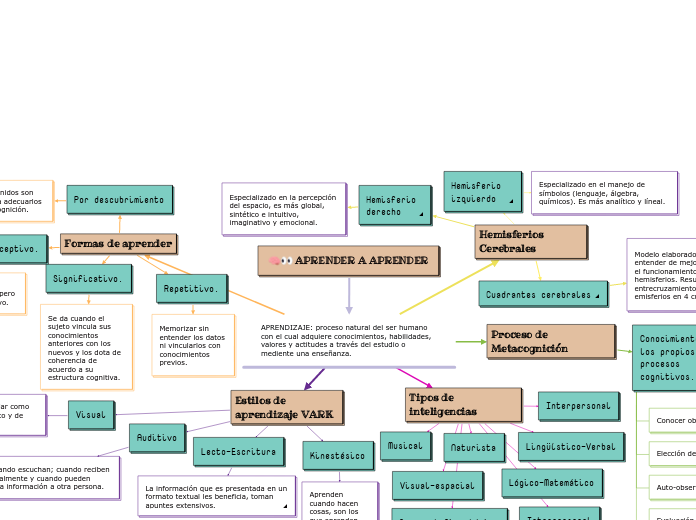 APRENDER A APRENDER - Mind Map